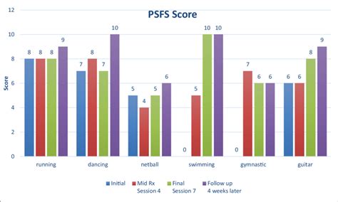 Patient Specific Functional Scale Psfs Progress Throughout Massage Download Scientific
