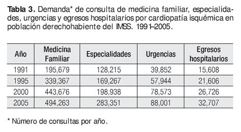 Morbilidad Y Mortalidad Por Cardiopatía Isquémica En El Instituto