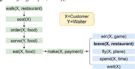 Figure 1 From Multi Task Self Supervised Learning For Script Event Prediction Semantic Scholar