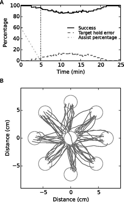 Figure 31 From Closed Loop Decoder Adaptation Algorithms For Brain Machine Interface Systems