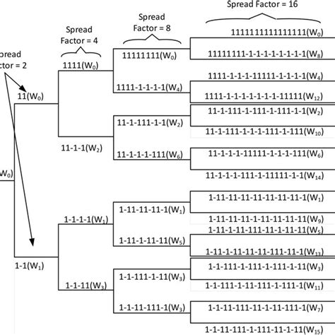 Simple Illustration Of A Binary Walsh Code Tree Download Scientific