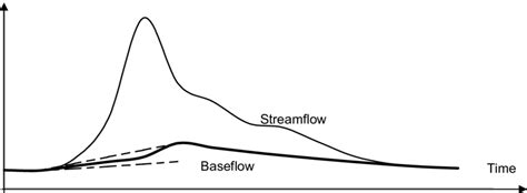 Applying Of Proposed Procedure For Base Flow Separation On The Download Scientific Diagram
