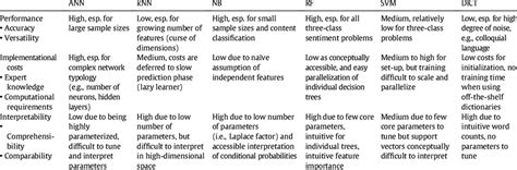 Objectives And Characteristics Of Individual Methods Of Automated Text