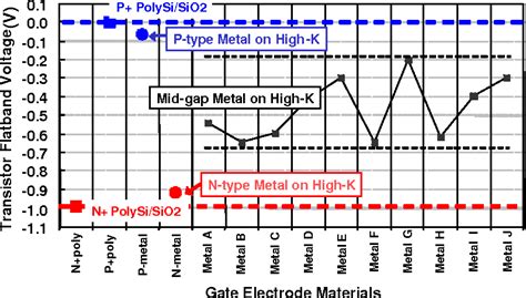 Figure 5 From Advanced Metal Gatehigh K Dielectric Stacks For High Performance Cmos Transistors