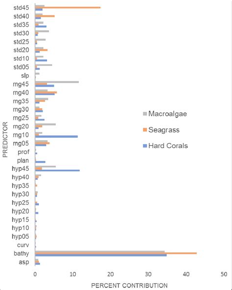 The Relative Importance Of Top Predictors As Measured By Percent