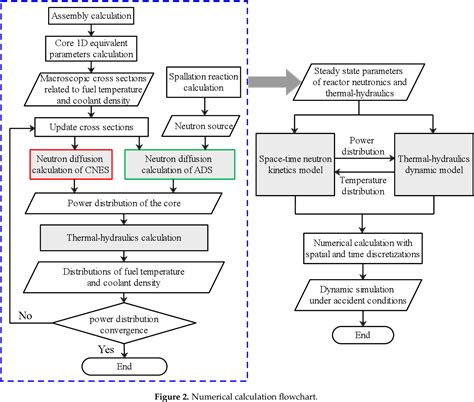 Figure 2 From Comparative Safety Analysis Of Accelerator Driven Subcritical Systems And Critical