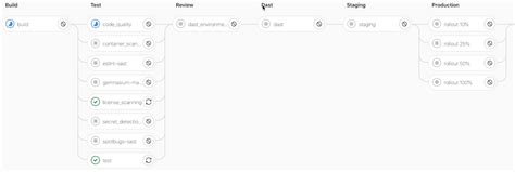 Gitlab Uniquely Enables Rapid Innovation
