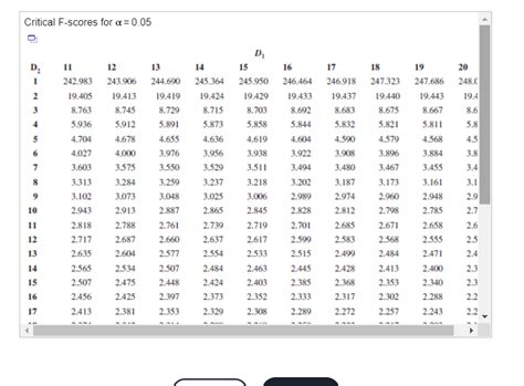Solved Critical F scores for α 0 05Table of Critical Chegg com