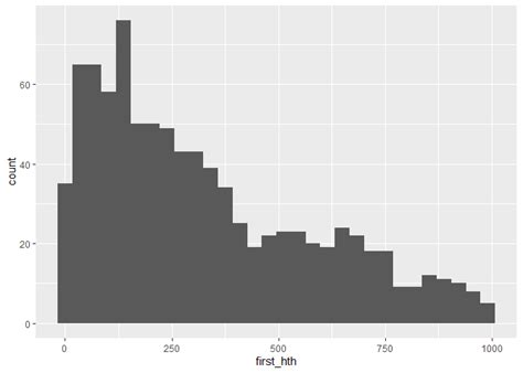 Loops R Counting The Number Of Times A Condition Appears In A Data