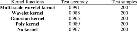 comparison of performance of different kernel functions download table