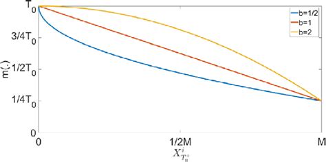 Illustration Of Function M With A 3 4 Download Scientific Diagram