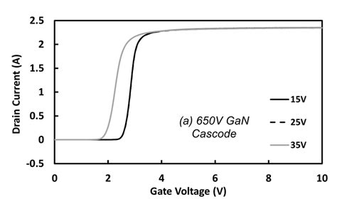 The Threshold Voltage Drift Of Sic And Gan Cascode Power Device At A Download Scientific
