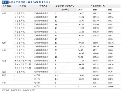 你知道公司生产线情况（截至2021年3月末）具体情况如何行行查行业研究数据库