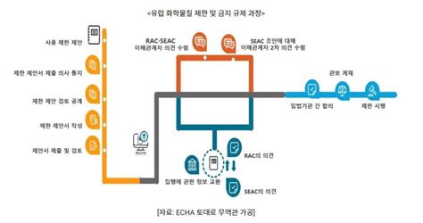 Eu 화학물질 규제 절차는