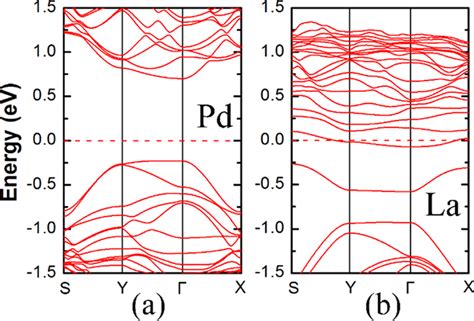 Band Structures Of One Co Molecule Adsorbed Tm Bp Systems A Co−pd Bp Download Scientific