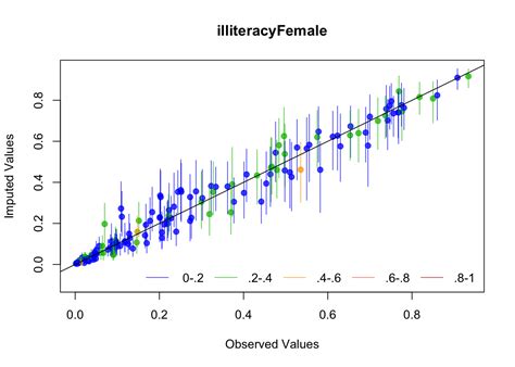 Imputing Missing Data