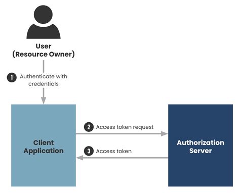 How Do I Integrate Snowflake Security With My Enterprise Security Strategy PhData