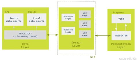 【android】mvp架构初探 Csdn博客
