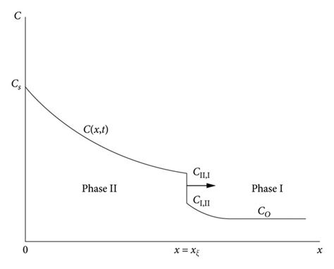 Coordinate For Two Phase Solid State Diffusion Download Scientific Diagram