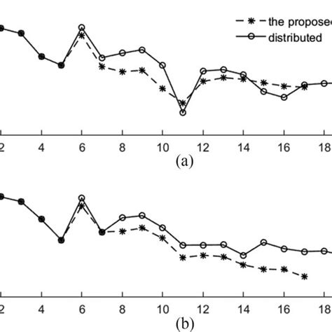Convergence Measures For The Decentralized Algorithm Download Scientific Diagram