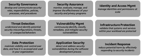 How To Leverage The Aws Cloud Adoption Framework For Vmware Cloud On Aws Aws Partner Network