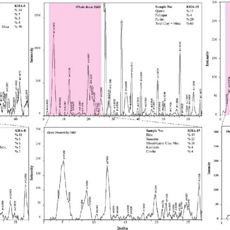 Xrd Patterns Obtained From The Whole Rock Powder Upper And Clay