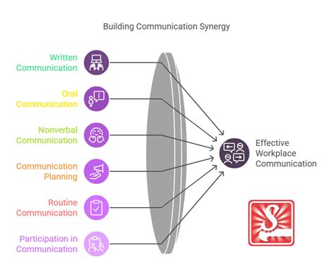 Workplace Information Key To Effective Workplace Communication