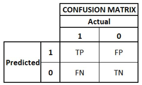 A Complete Guide To Logistic Regression Algorithm In Python Datamites