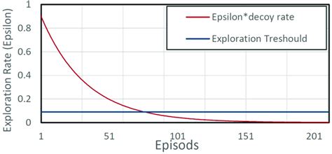 Exploration Strategy Using Epsilon Greedy Approach Download Scientific Diagram
