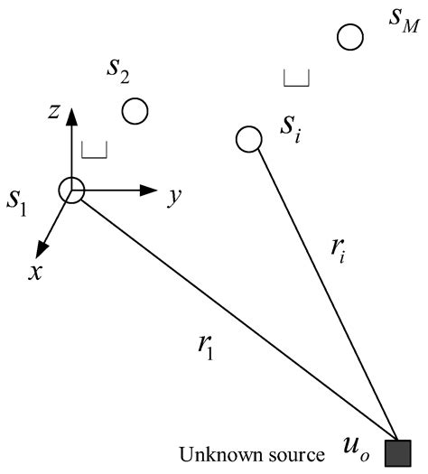 An Underwater Source Localization Method Using Bearing Measurements