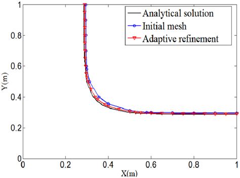 The Comparison Of Interface Position Download Scientific Diagram