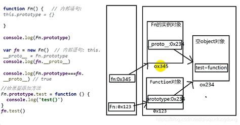 Js高级之显式原型和隐式原型js 更改显式原型的值 隐式原型也会变吗 Csdn博客