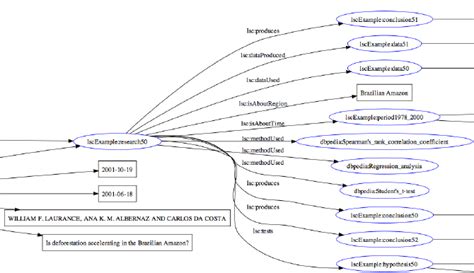 4 An Example Research Setting Modeled Using Lsc Vocabulary Download