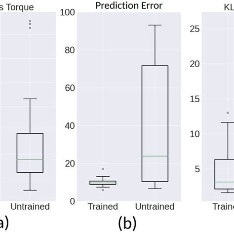 Time Averaged Excess Torque Prediction Error And The Kl Divergence