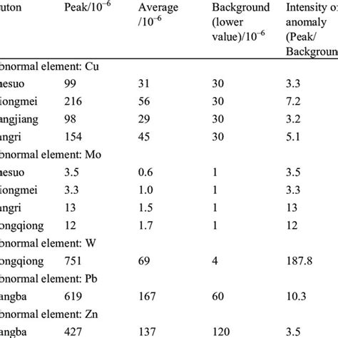 Distribution Map Of The Magmatic Rocks And Geochemical Element Download Scientific Diagram