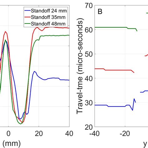 Experimental Setup And Schematic Targets A The Transducer Is Shown Download Scientific