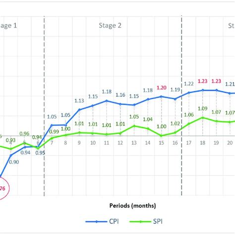 Pdf Earned Value Method Evm For Construction Projects Current