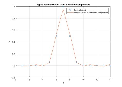 Intro To Signal Processing Fourier Filter
