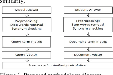 Figure 1 From Pre Processed Latent Semantic Analysis For Automatic Essay Grading Semantic Scholar