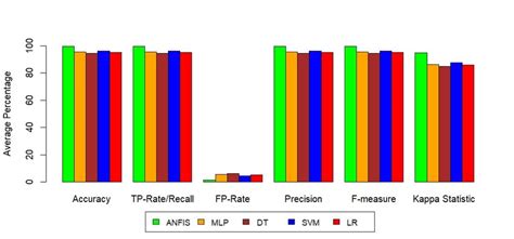 Performance Comparison Of Anfis With Different Conventional Classifiers Download Scientific