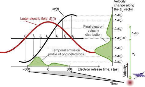 Concept Of Optical Field Driven Attosecond Streaking Photoelectrons Download Scientific