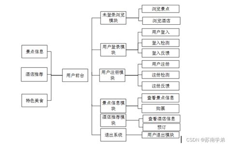 独有源码 Java Jsp烟台市农家乐旅游指南系统的设计与实现8y3vg从不会做毕业设计到成功完成的过程与方法 Csdn博客