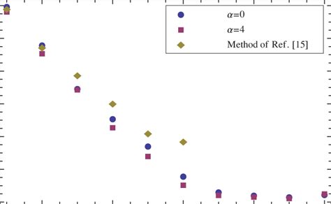 Maximum Lobatto Pseudospectral X T Errors For Different N For Example Download Scientific