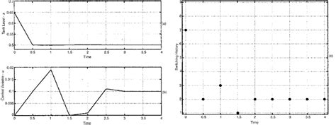 Closed Loop Simulation A State B Control Input C Switching