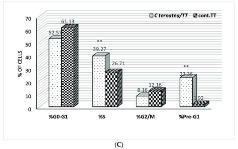 Cell Cycle Analysis Of Hct116 Mcf 7 And Tt Cells After Treatment By Download Scientific