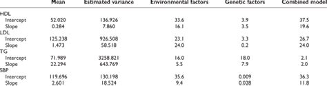 estimated variance for the latent variables and percentage of variation