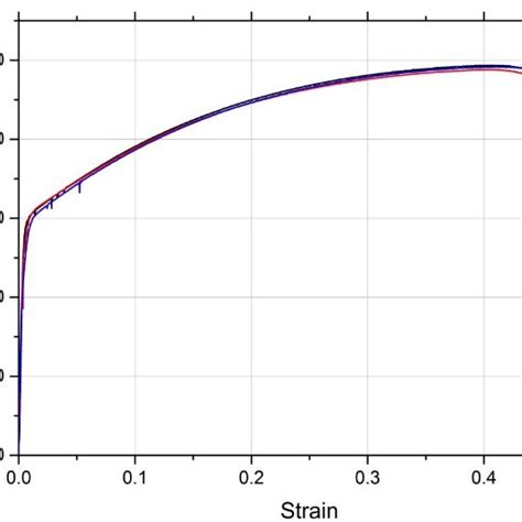 Tensile Test Curves For The Twinning Induced Plasticity Twip Steel Download Scientific