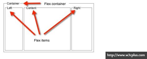 使用css3 Flexbox布局css3 Box Flex Csdn博客