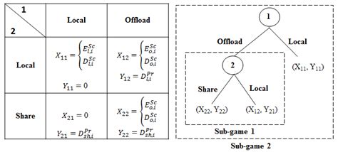 Strategicextensive Representation Of One Stage Of Sequential