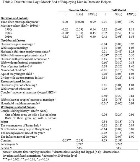 Discrete Time Logit Model End Of Employing Live In Domestic Helpers Download Scientific Diagram